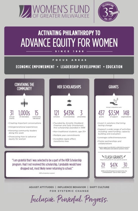 Organizational Infographic | Women's Fund of Greater Milwaukee